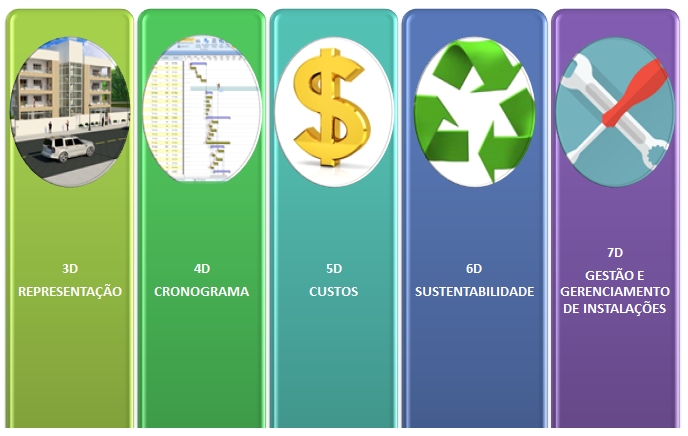 Os significados dos “Ds” do BIM - Estruturas e BIM