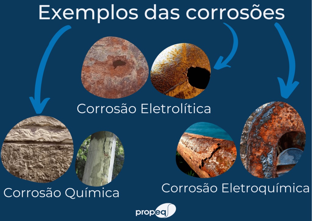 Corrosão: Conceitos, Tipos e Mecanismos de Degradação dos Materiais ...